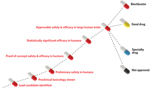 Detailing the biotech life cycle | The Scientist Magazine®